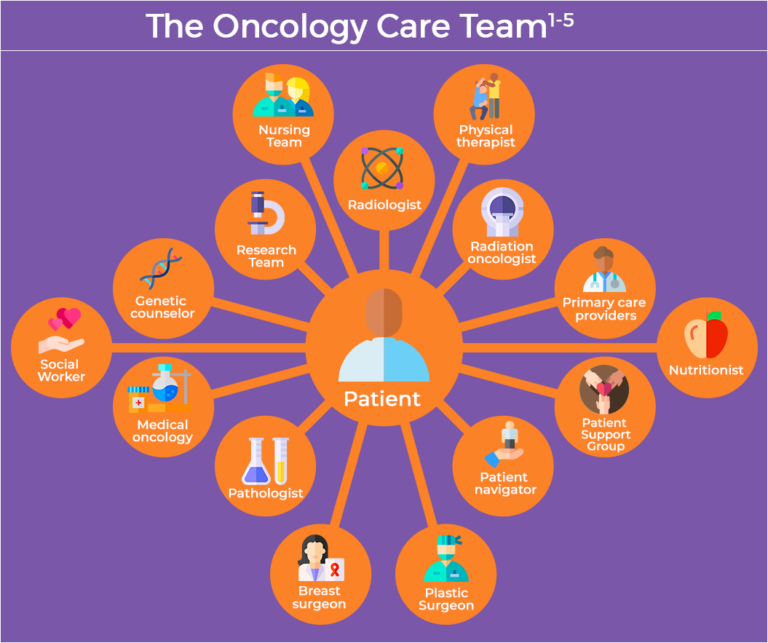 Role of the Multidisciplinary Team in Oncology Care – ENCOMPASS